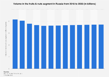 Volume in the fruits & nuts segment of the food market Russia 2019-2029 ...