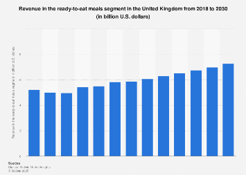 Revenue in the ready-to-eat meals segment United Kingdom| Statista