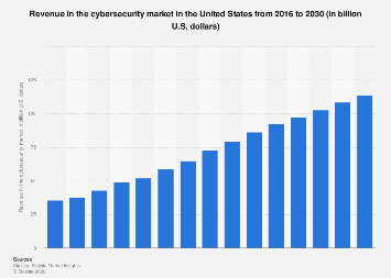 Revenue in the cybersecurity market United States| Statista