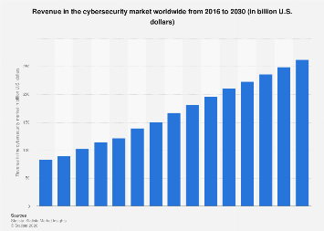 Revenue in the cybersecurity market worldwide| Statista