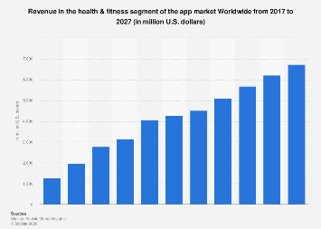 Revenue in the health & fitness segment of the app market Worldwide ...