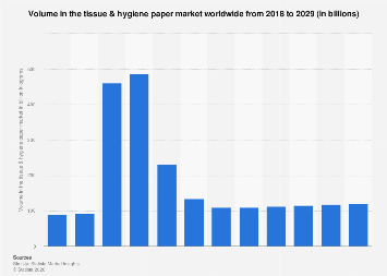 Volume in the tissue & hygiene paper market worldwide| Statista