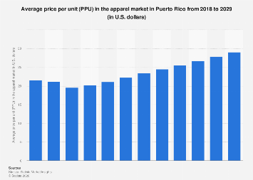 Average price per unit (PPU) in the apparel market Puerto Rico| Statista