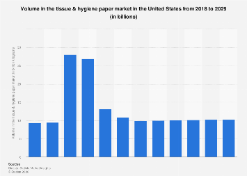 Volume in the tissue & hygiene paper market United States| Statista
