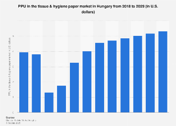 Average price per unit (PPU) in the tissue & hygiene paper market ...