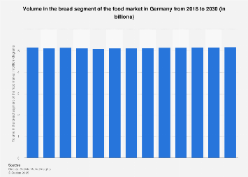 Volume in the bread segment of the food market Germany 2020-2030| Statista