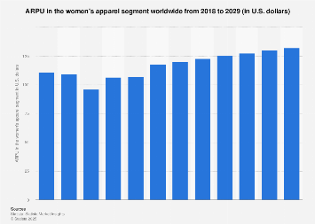 Average revenue per unit (ARPU) in the women's apparel segment of the ...