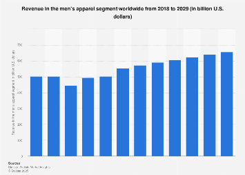 Revenue in the men's apparel segment of the apparel market Worldwide ...