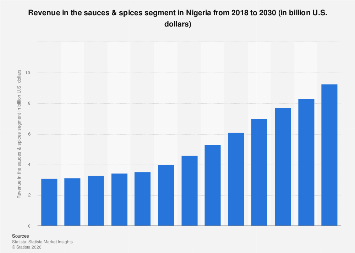 Revenue in the sauces & spices segment Nigeria| Statista