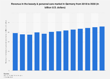 Revenue in the beauty & personal care market Germany| Statista