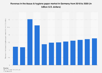 Revenue in the tissue & hygiene paper market Germany 2019-2029 | Statista