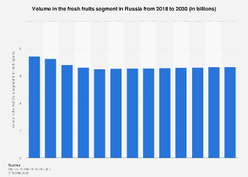 Volume in the fresh fruits segment Russia| Statista
