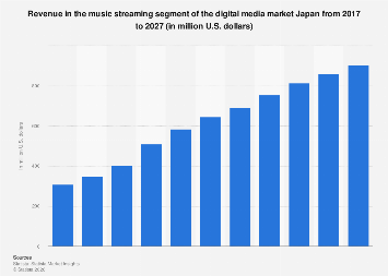 Revenue in the music streaming segment of the digital media market ...