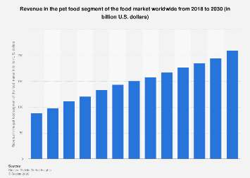 Revenue in the pet food segment of the food market worldwide| Statista