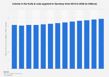 Volume in the fruits & nuts segment Germany| Statista