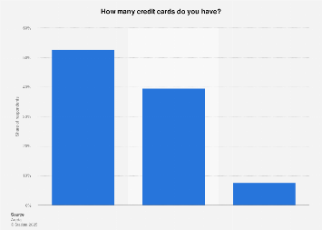 Turkey: number of credit cards owned 2023| Statista