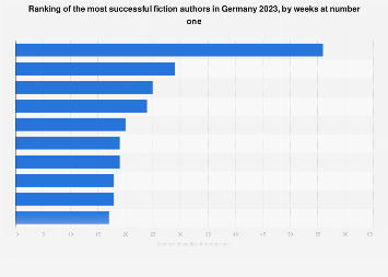 Ranking of bestselling authors in Germany| Statista