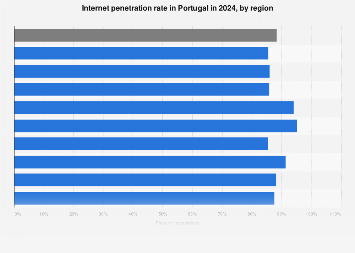 Portugal: internet penetration by region 2024| Statista
