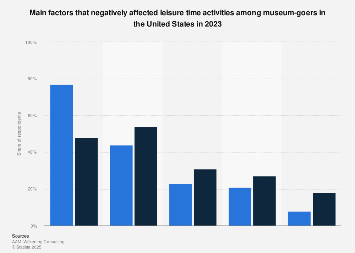 Museum visitors: issues affecting leisure time US 2023 | Statista