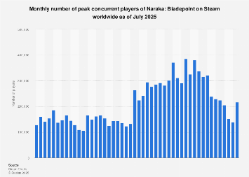 Naraka: Bladepoint players Steam 2025| Statista