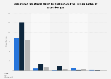 India: subscription rate of listed tech IPOs by type 2023| Statista