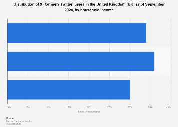 UK X/Twitter users by income 2024| Statista