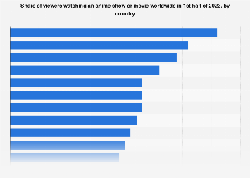 Anime viewership worldwide by country 2023| Statista