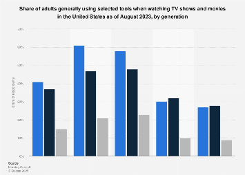 Video content tool use by generation U.S. 2023| Statista