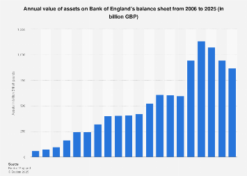 Bank of England total assets 2006-2025| Statista