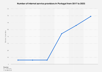 Portugal: number of internet providers 2023| Statista