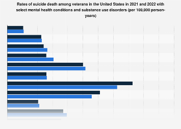 Veteran suicide death rates by metal health and substance use U.S ...