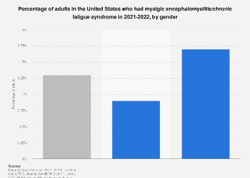 Share of adults with chronic fatigue syndrome by gender U.S. 2022| Statista