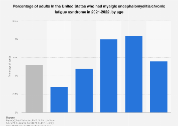 Share of adults with chronic fatigue syndrome by age U.S. 2022| Statista