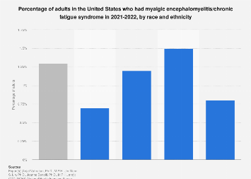 Share of adults with chronic fatigue syndrome by race U.S. 2022| Statista