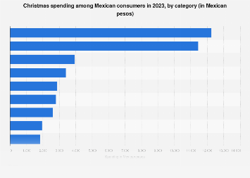 Christmas spending among Mexican consumers by category 2023| Statista