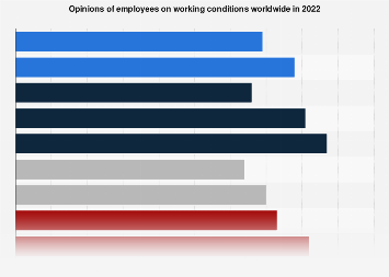 Working conditions worldwide 2022| Statista
