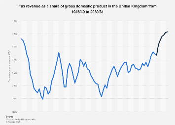 UK tax burden 2026| Statista