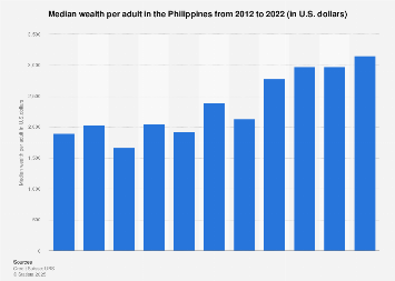 Philippines: median wealth per adult| Statista