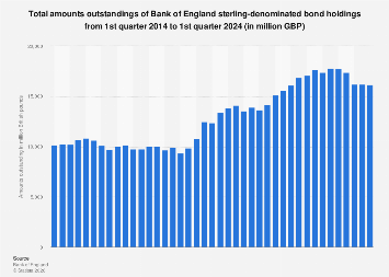 Bank of England sterling bonds, by quarter 2024| Statista