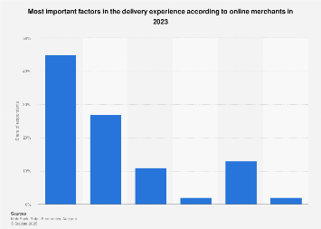 Factors influencing the delivery experience 2023| Statista