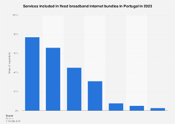 Portugal: fixed broadband internet bundles 2023| Statista