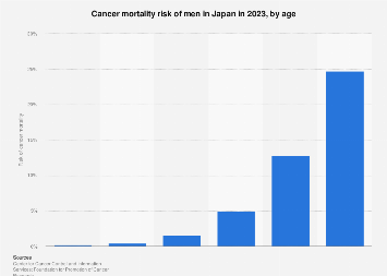 Japan: male cancer mortality risk by age| Statista