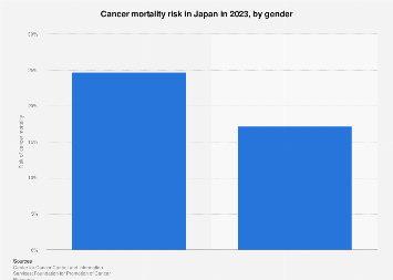Japan: cancer mortality risk by gender| Statista