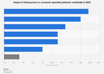 Global: impact of inflation on spending 2023| Statista