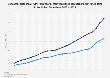 Consumer price index for rent in the U.S. 2000-2024| Statista
