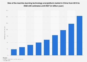 China: size of the machine learning technology and platform market 2019 ...