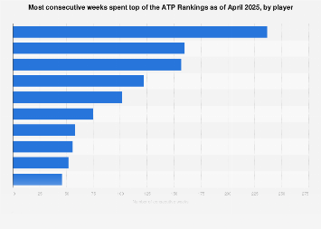 Most consecutive weeks at number 1 in ATP Rankings 2025| Statista