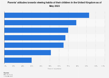 UK: parents' views on children's screen usage 2023| Statista