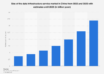China: size of the data infrastructure service market 2028| Statista