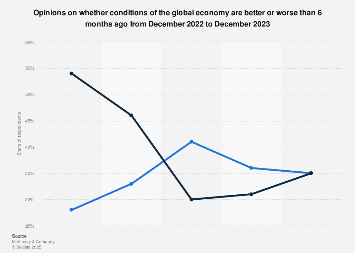 Opinions on conditions of global economy 2023| Statista